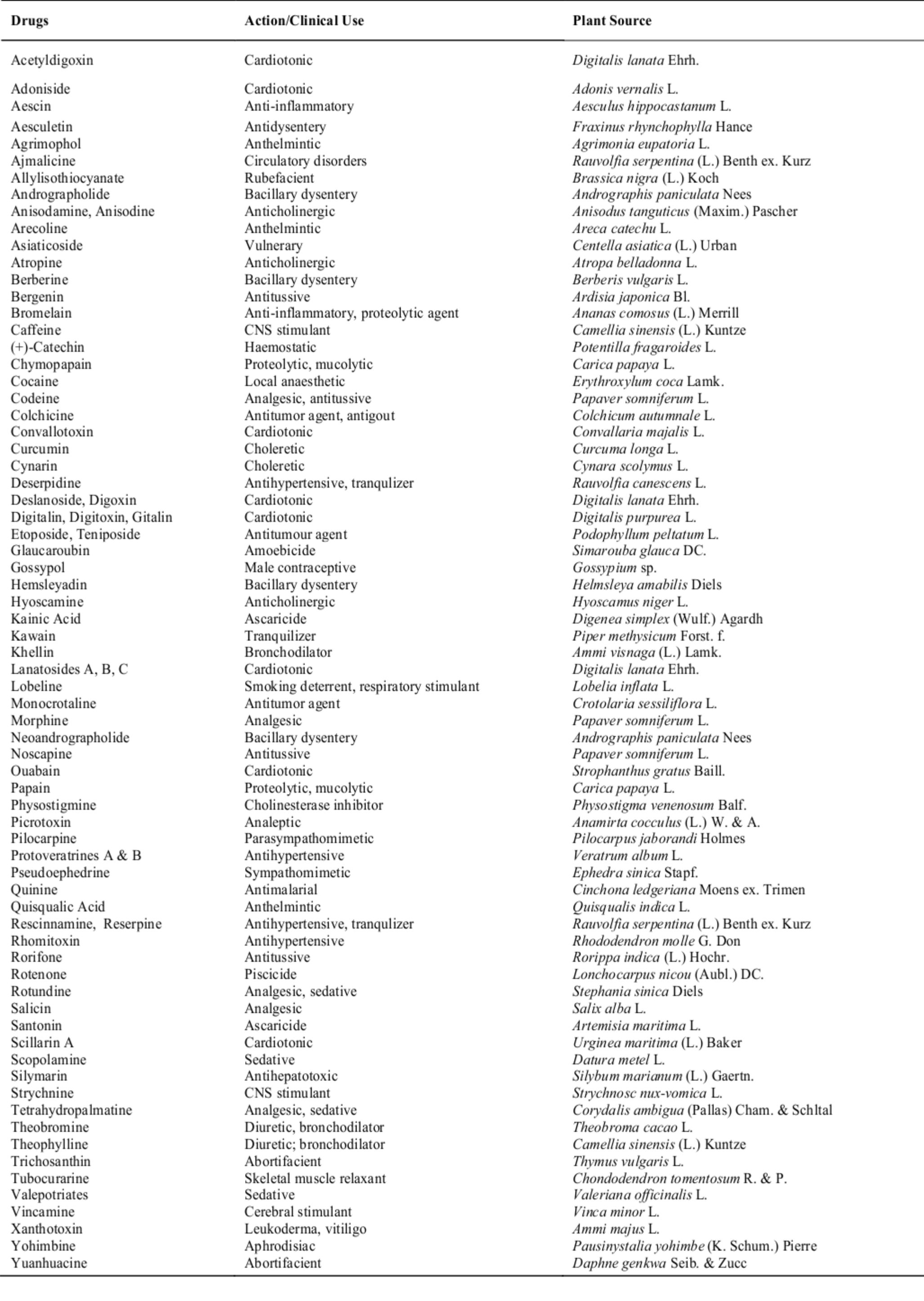 Recent trends in traditionally used medicinal plants and drug discovery