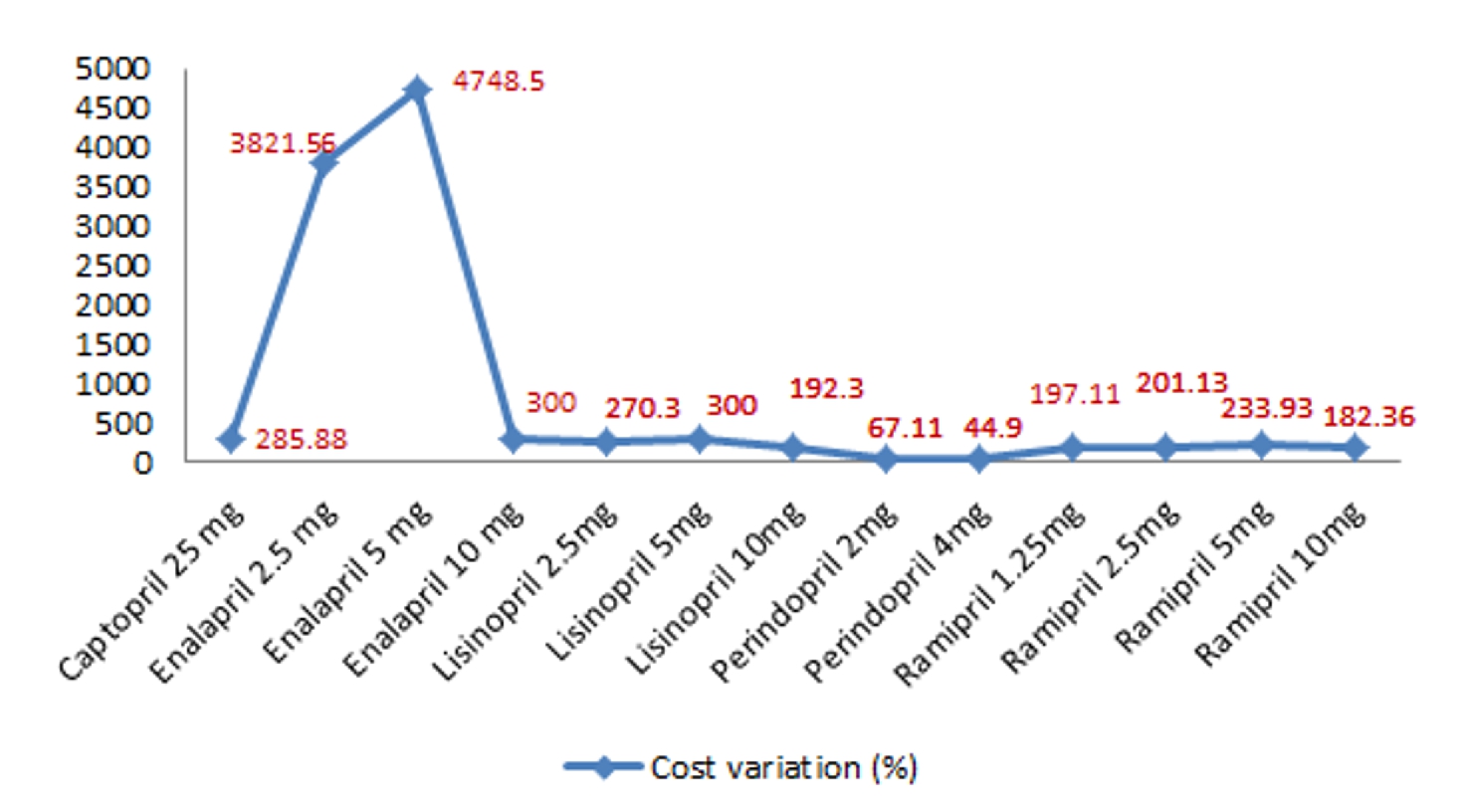 Cost analysis of ACE inhibitors and ARBs used in essential Hypertension ...